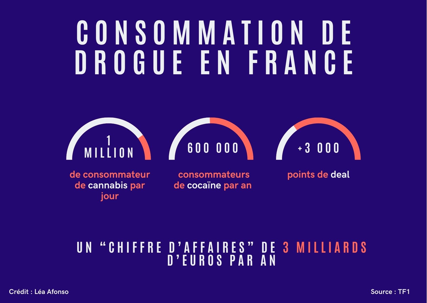Consommation de drogue : la France en haut du classement Européen